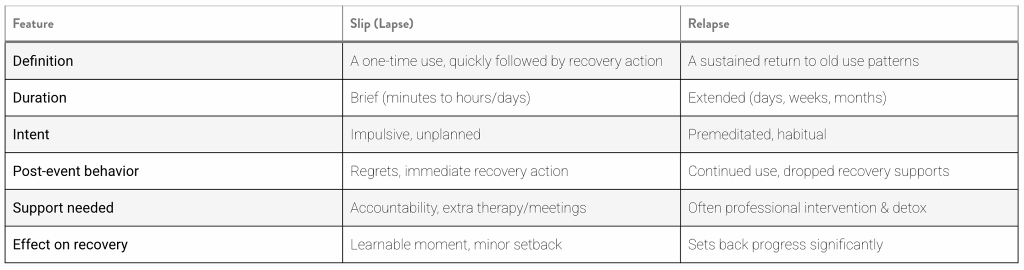 Understanding “Slip vs Relapse” in Addiction Recovery | Elevate ...